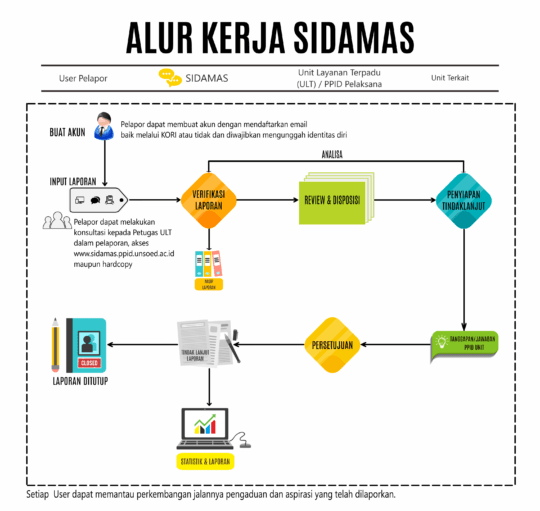 ALUR PENGADUAN MASYARAKAT – PPID | Universitas Jenderal Soedirman